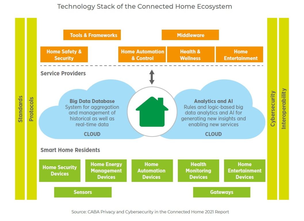 The Expanding Technology Layer and Smart Home Cybersecurity - ASHB ...