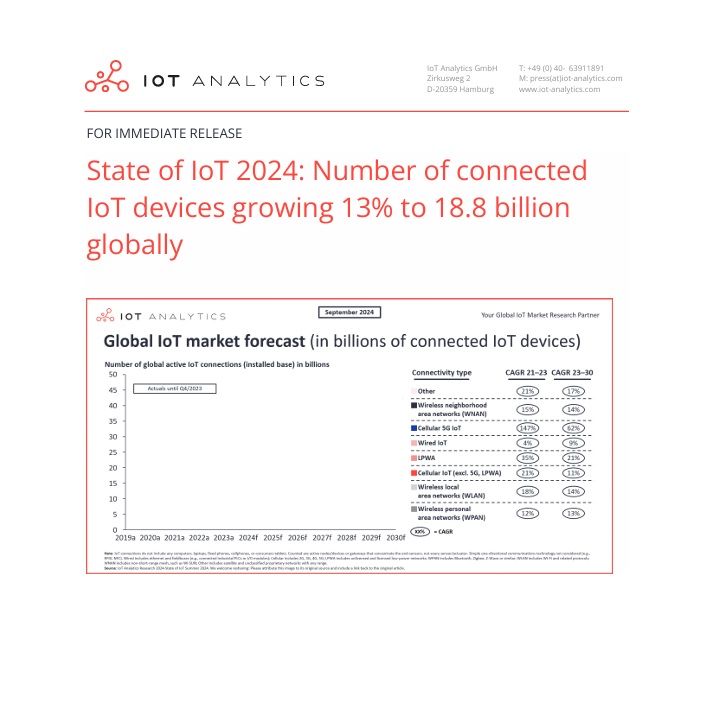 IS-2025-068 State of IoT 2024: Number of Connected Devices Grows 13% to 18.8 Billion - ASHB ...